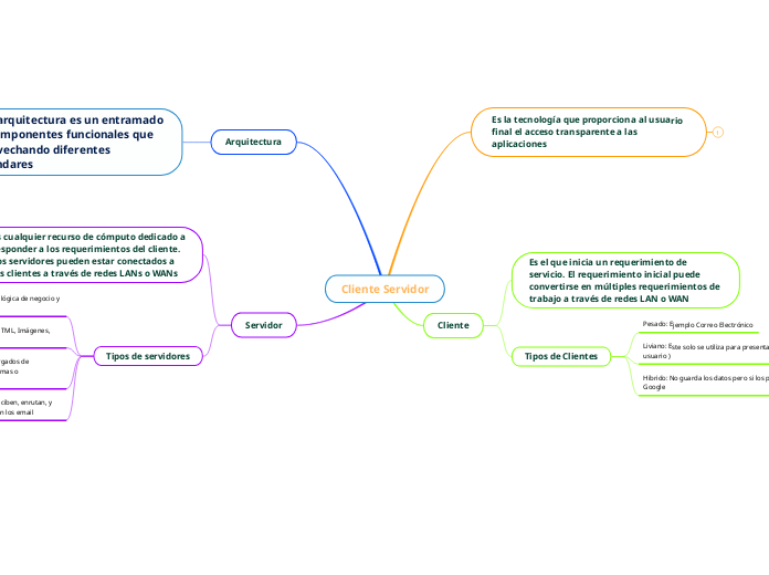 Cliente Servidor - Mind Map
